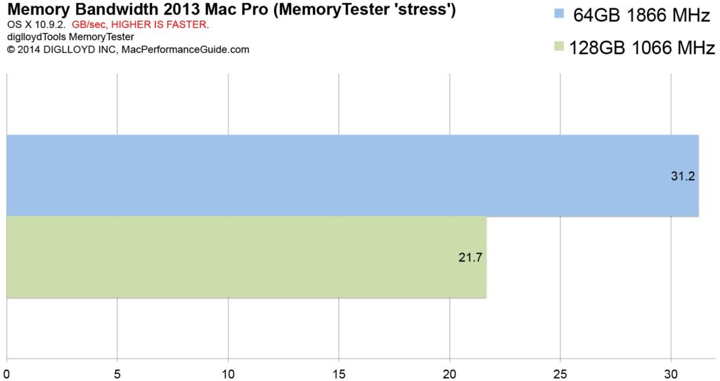 Mac Performance Guide、64GBと128GBメモリを搭載したMacPro Late 2013でのベンチマーク比較データを公開。