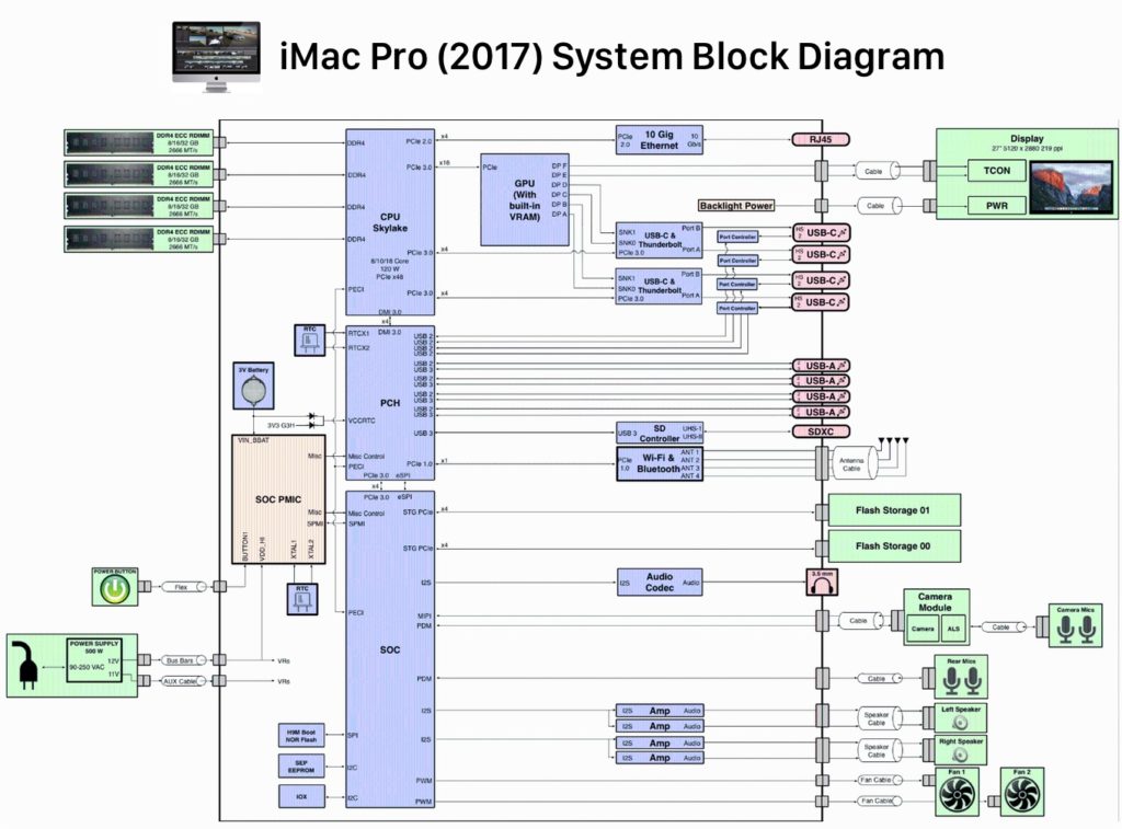 iMac Pro (2017)の分解動画やメモリ仕様、ブロック図(予想)が公開。 | AAPL Ch.