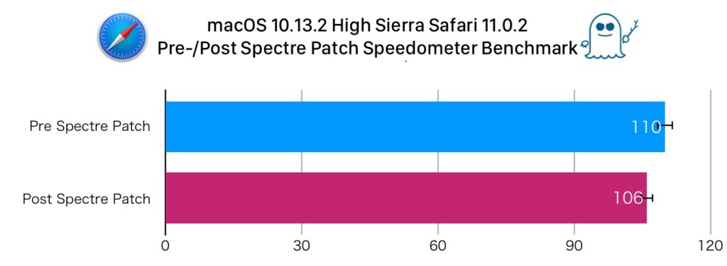 Spectre脆弱性を修正した「macOS 10.13.2追加アップデート」適用前後の「Safari v11.0.2」ベンチマーク ...