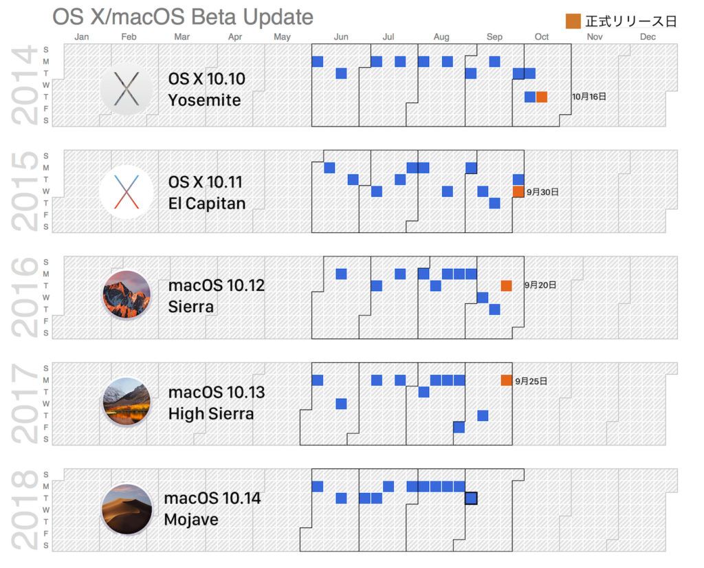 macOS 10.14 Mojaveのシステム要件はMid 2012以降のMacおよび2010/2012のMac Proで、一部のHigh Sierra対応Macは非サポートに。 | AAPL Ch.