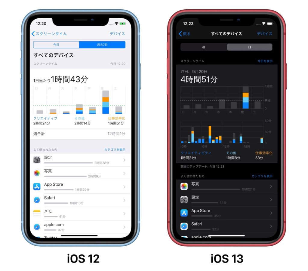 iOS 13のスクリーンタイム機能は過去30日のデータをより詳細に表示/比較可能に。 | AAPL Ch.