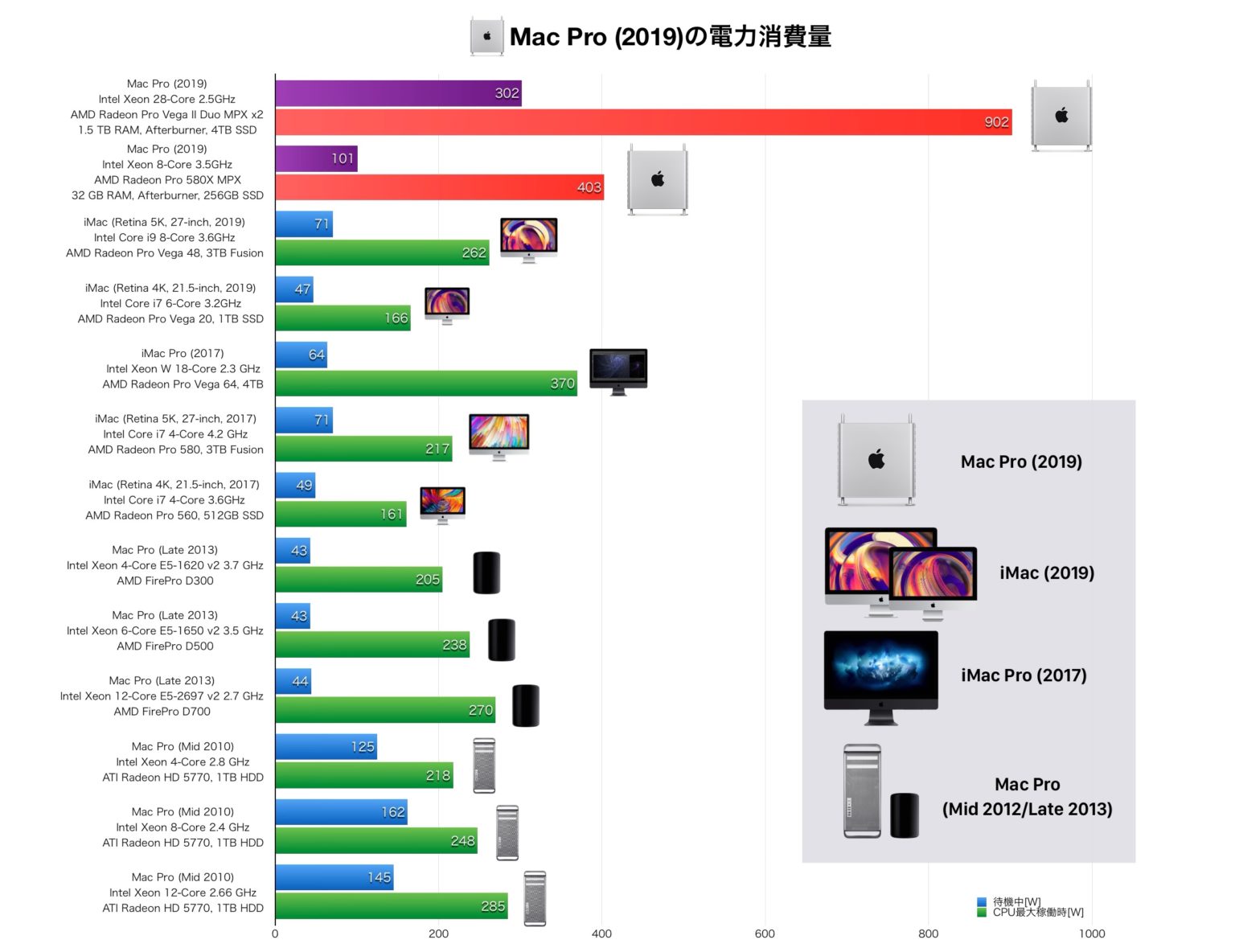 Apple、Mac Pro (2019)の電力消費と熱出力情報を公開。フルスペックモデルのMac Proの消費電力は待機中で302W、CPU ...