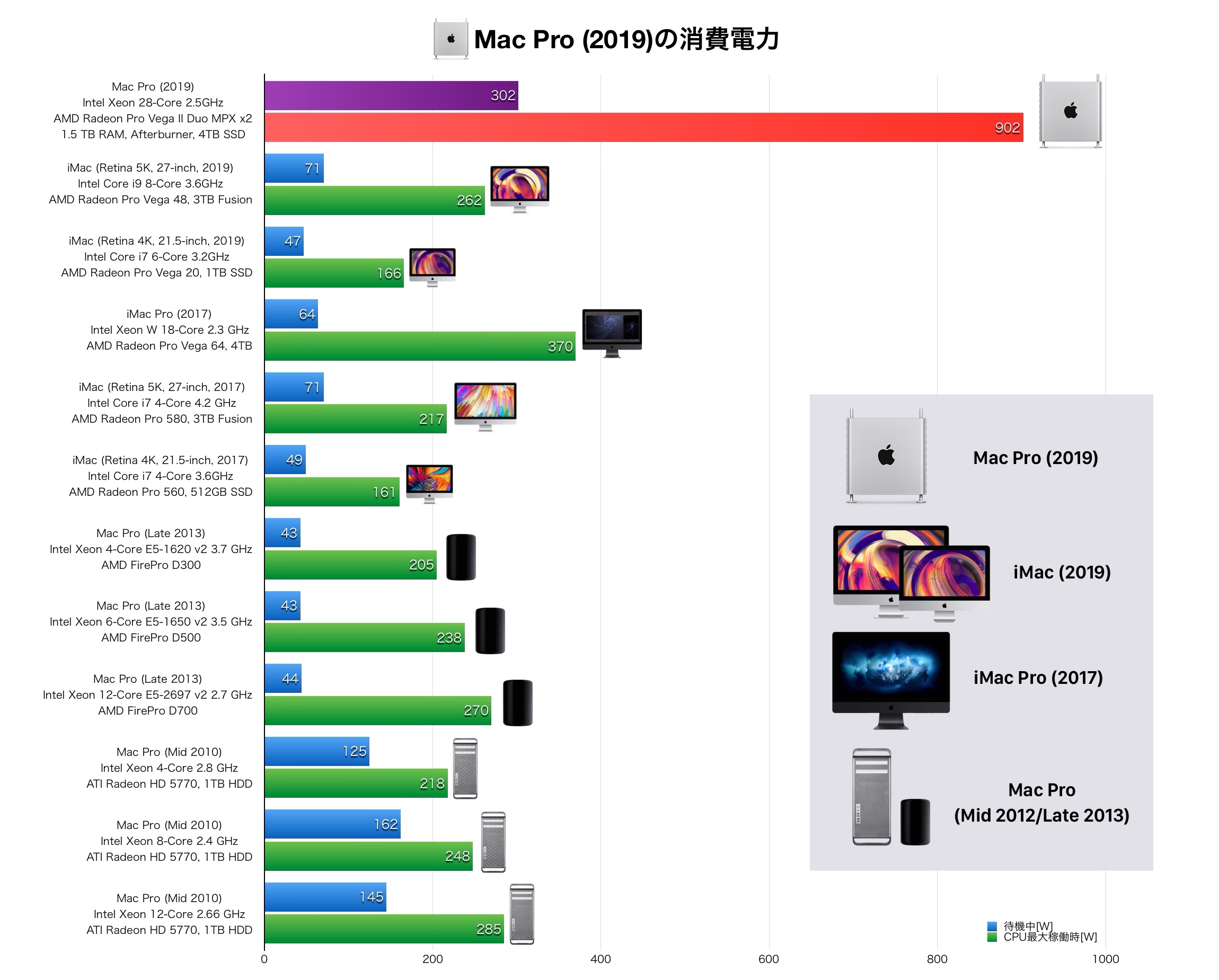 Apple、Mac Pro (2019)の電力消費と熱出力情報を公開。フルスペックモデルのMac Proの消費電力は待機中で302W、CPU ...