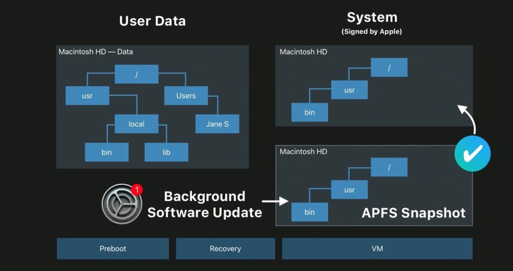 macOS 11 Big Surでは暗号化された署名済のシステムボリュームのAPFSスナップショットにアップデートが適用されるため、よりセキュアで高速なソフトウェア・アップデートが可能に ...