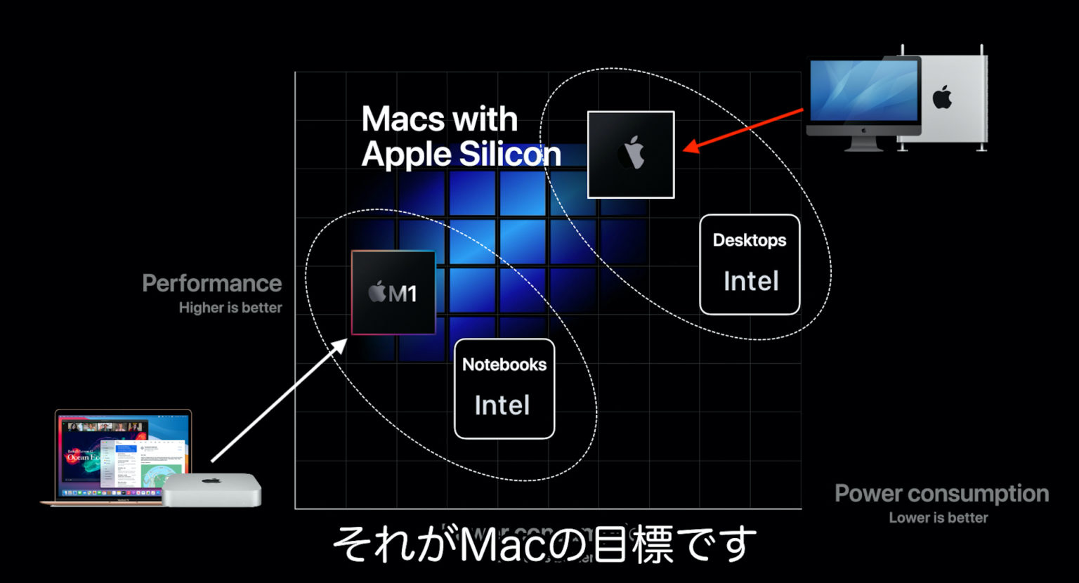 Apple、Mac mini (M1, 2020)の電力消費と熱出力情報を公開。M1 Mac miniの消費電力は最大時でも39WでIntel ...