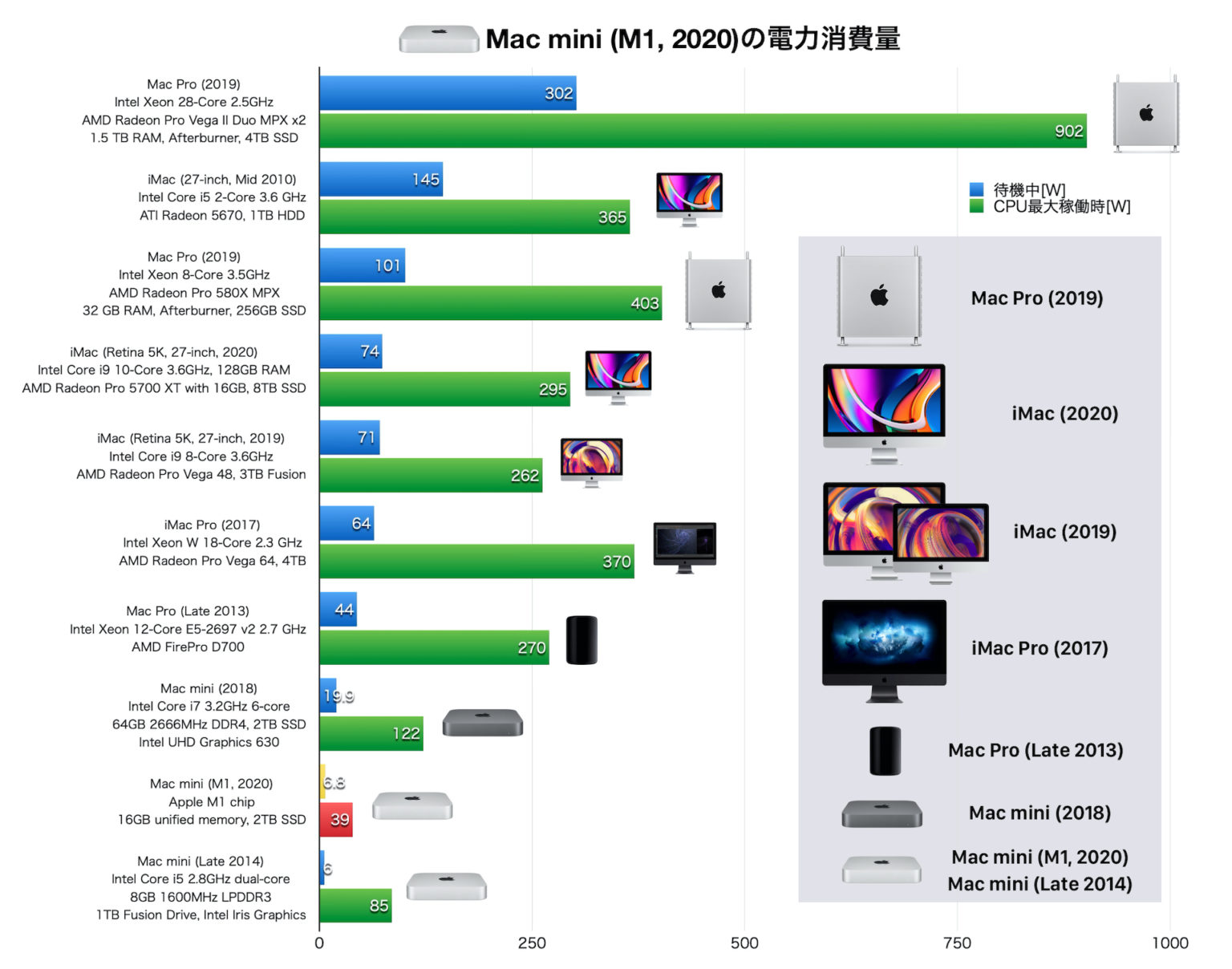 Apple、Mac mini (M1, 2020)の電力消費と熱出力情報を公開。M1 Mac miniの消費電力は最大時でも39WでIntel ...