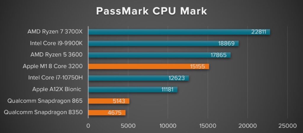 PassMark、MacのCPUスコアを測定できる「PerformanceTest for Mac」をリリース。IntelとApple ...