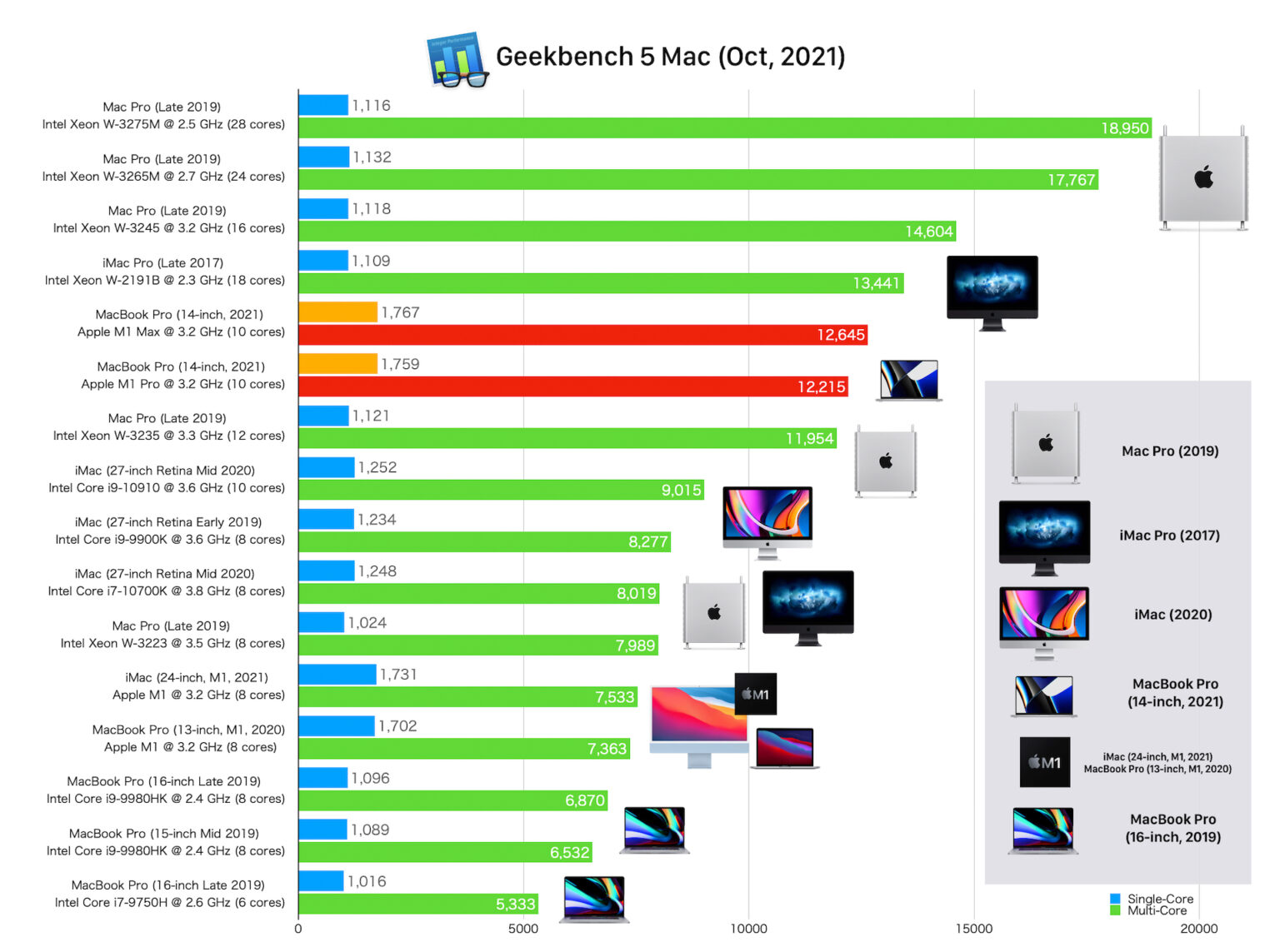 MacBook Pro (14/16インチ, 2021)に搭載されるApple M1 Pro/MaxチップのCPU性能はM1チップより最大70 ...