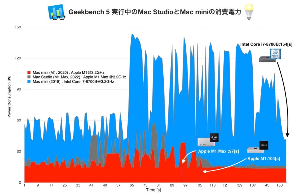 Apple、Mac Studio (2022)の電力消費と熱出力情報を公開。