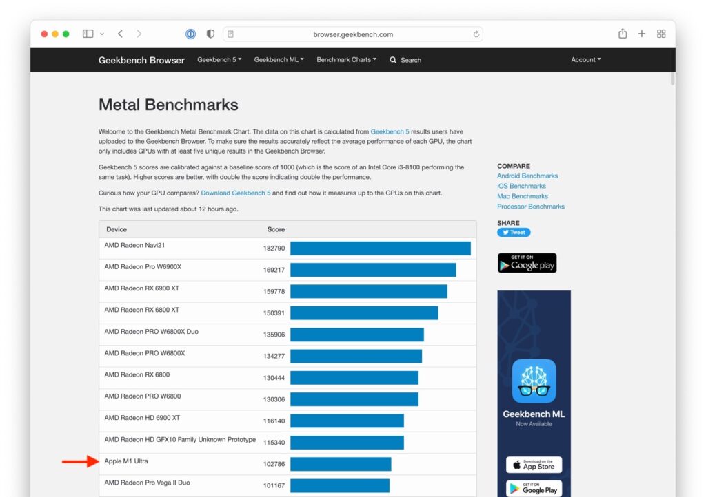 Apple M1 UltraのGeekbench GPUベンチマークスコアが公開。
