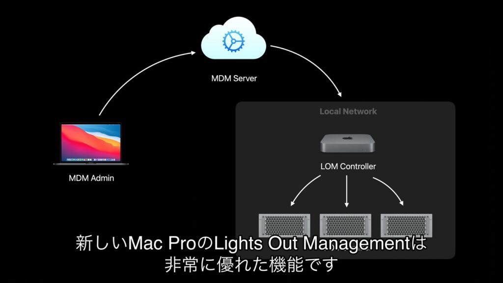 10Gb Ethernetカードを搭載したMac mini (2024)もLights Out Managementをサポートし、MDMを通じ ...