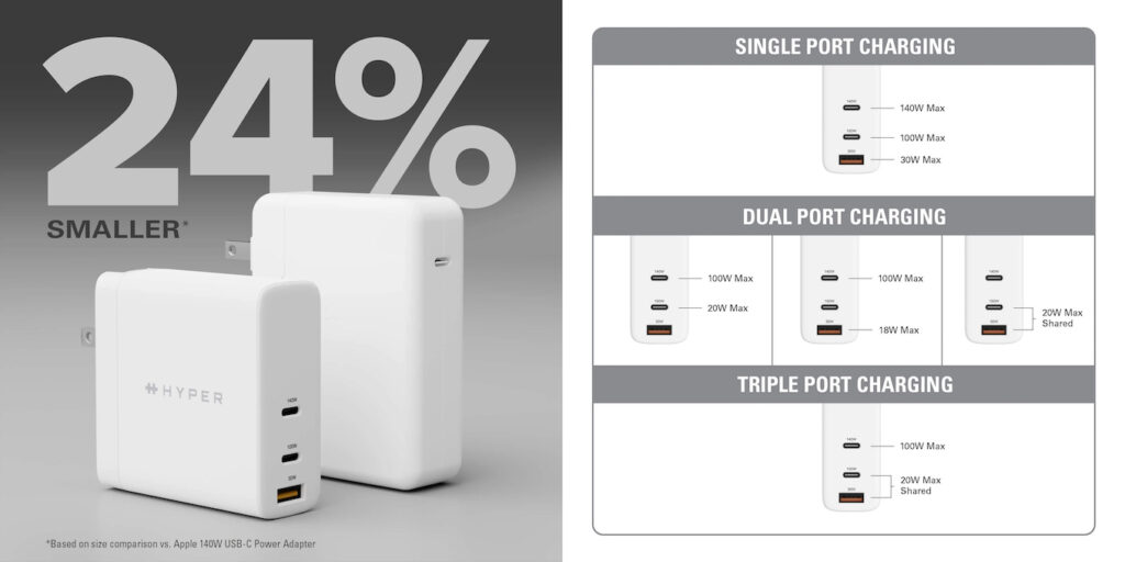 Hyper、USB-C PD 3.1に対応した最大140W出力の3ポートUSB急速充電器「HyperJuice 140W PD 3.1 USB-C Charger」を発売。