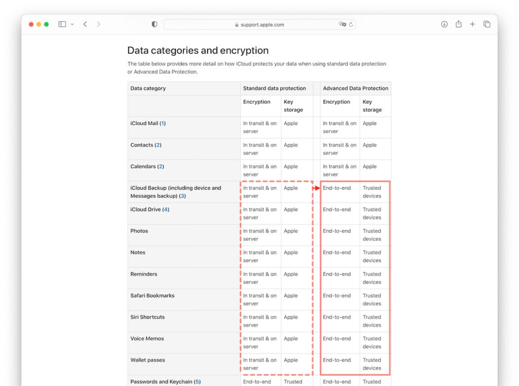 iOS 16.2やmacOS 13.1 Ventura以降の「Advanced Data Protection for iCloud」でEnd-to-End暗号化されるデータのリストが公開。