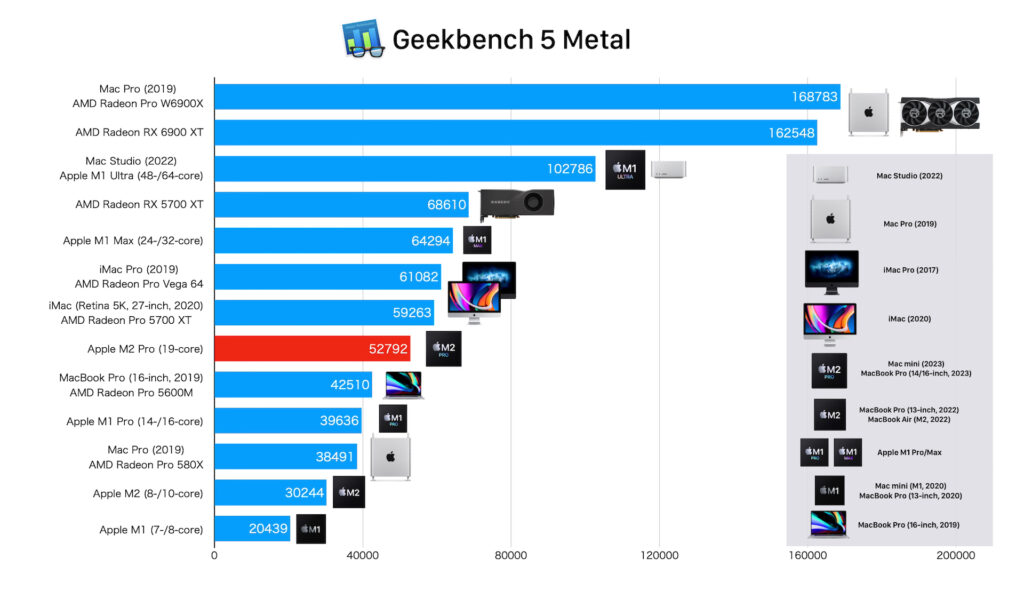 Apple M4 Pro/MaxのGPUパフォーマンスは公称通りM1 Pro/Maxの約1.9倍で、40コアGPUのM4 Maxは64コア ...