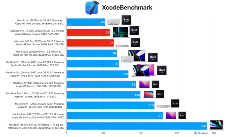 Apple M2 Pro/Max (12コアCPU)を搭載したMac mini/MacBook Pro (2023)のXcodeベンチマークが ...