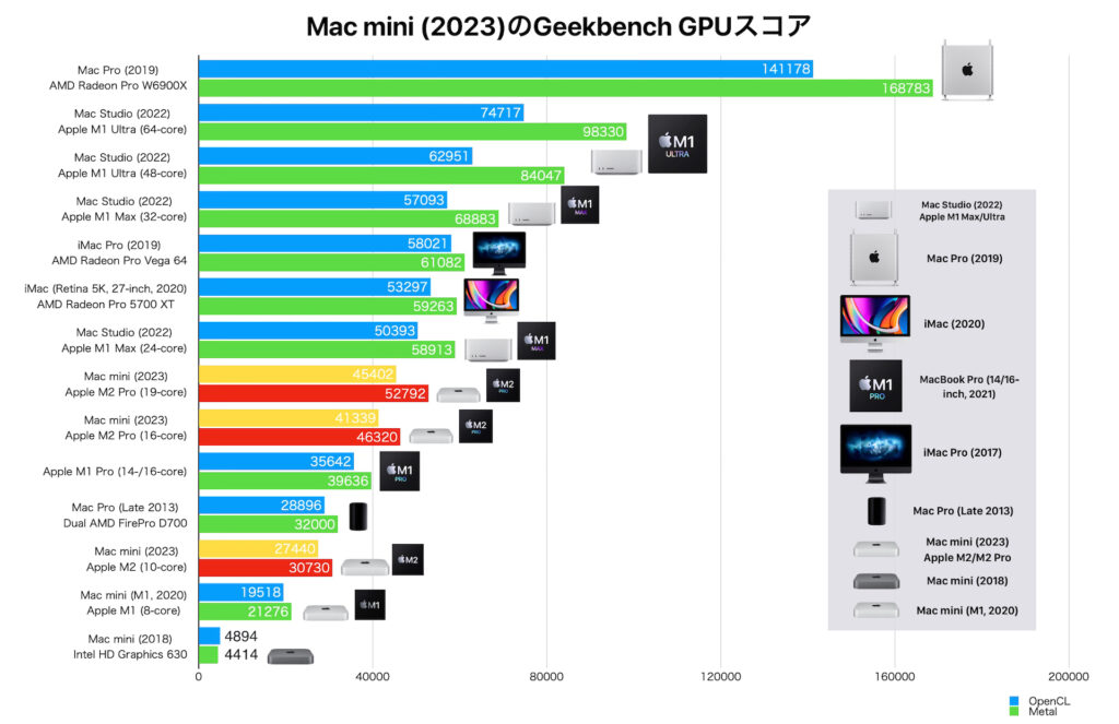 Apple M2/M2 Proチップを搭載した「Mac mini (2023)」のCPU/GPUベンチマークまとめ。