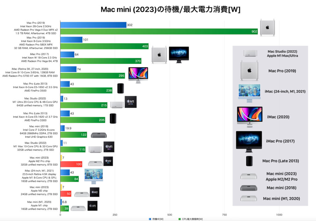 Mac mini (2023)の電力消費と熱出力情報が公開。Apple M2 Proチップモデルの待機電力は約7Wで最大電力消費量はM2の倍の ...