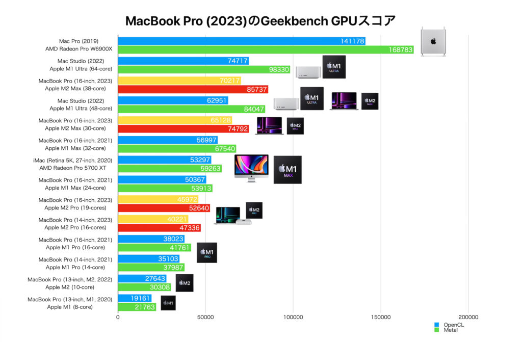 Apple M2 Pro/Maxチップを搭載した「MacBook Pro (14/16インチ, 2023)」のCPU/GPUベンチマークまとめ。