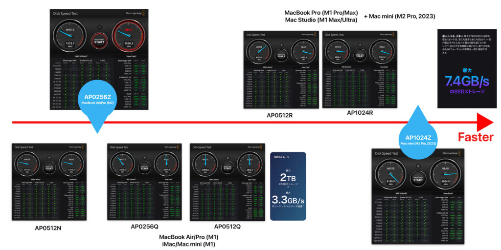 Mac mini (M2 Pro, 2023)の1TB SSDモデルは4チップNAND構成で、旧Mac mini (M1, 2020) 1TB ...