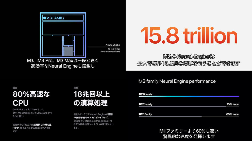 Apple、3nmプロセスを採用しM1ファミリーと比較して最大30%速くなったCPUと次世代GPUを搭載した「M3チップファミリー」を発表。