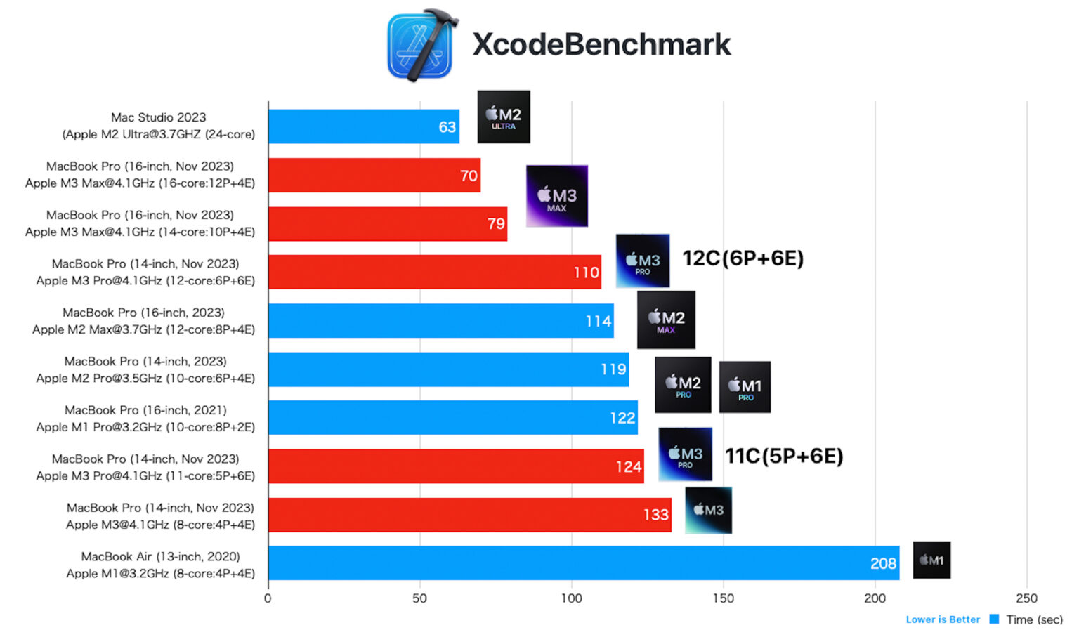 Apple M3チップファミリーを搭載したMacBook Pro (Nov 2023)のXcodeベンチマークスコアまとめ。11コアM3 Proのスコアは10コアM1 Pro程度に。