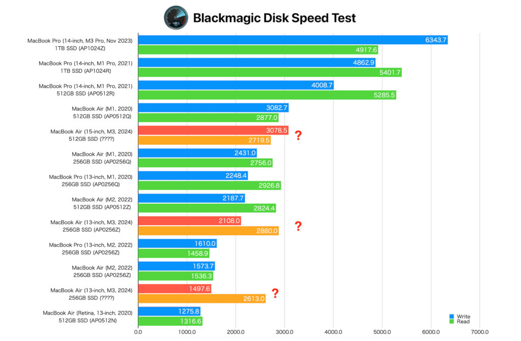 Apple M3チップを搭載したMacBook Air (13インチ, M3, 2024)の256GB SSDモデルは2チップNAND構成で ...