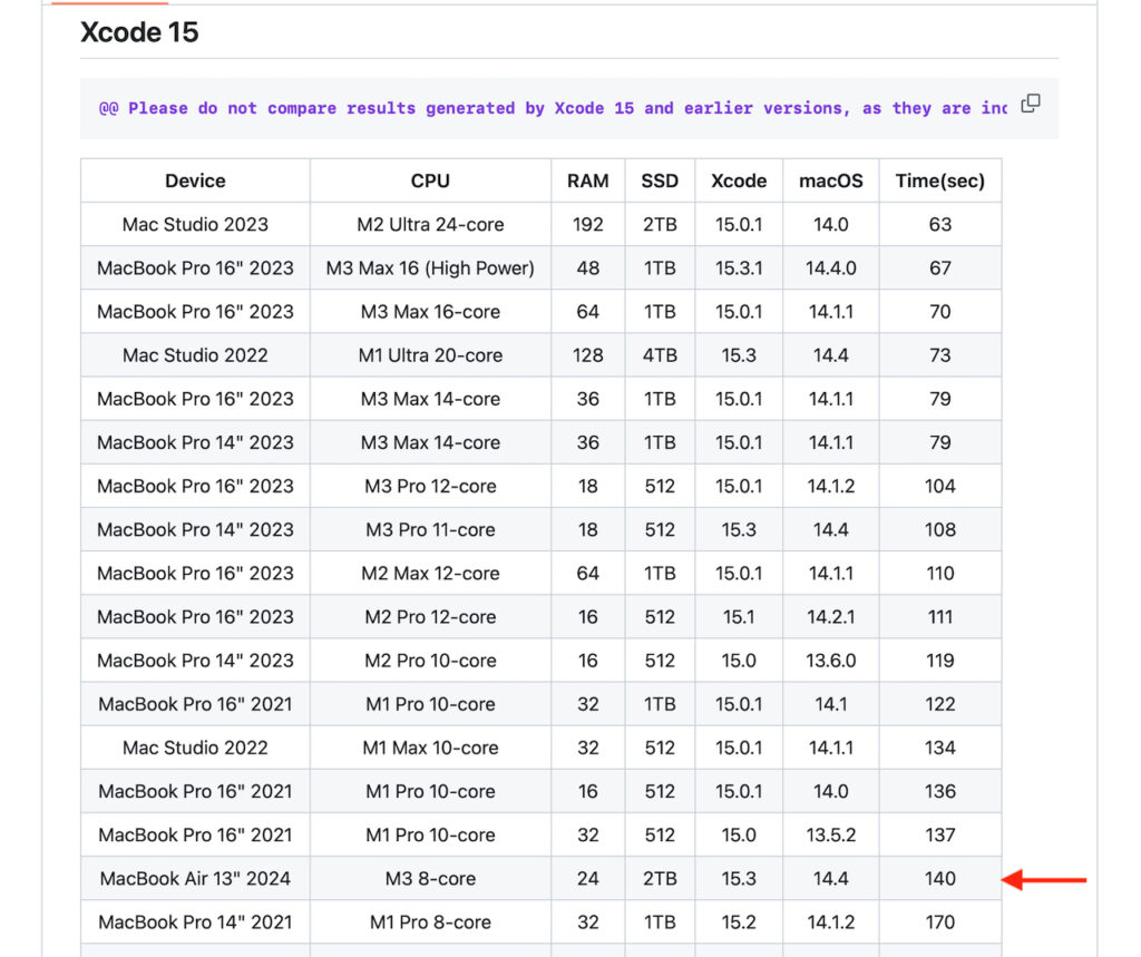 Apple M3チップを搭載したMacBook AirのXcodeBenchmarkは、最高でApple M1 Pro搭載のMacBook Proと同程度に。
