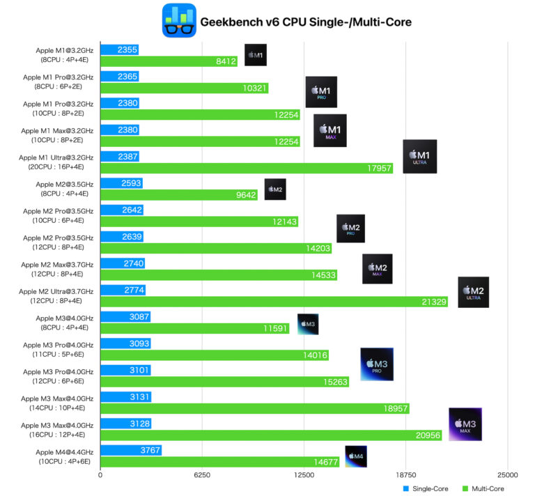 Apple M4チップを搭載した「iPad Pro (M4)」と思われるGeekbenchスコアが公開。CPU性能は公称通りM2の1.5倍で、M1の約1.8倍に。