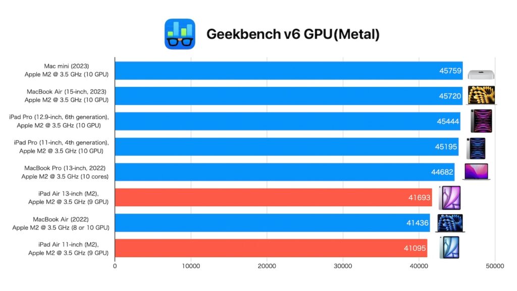 GPUのコア数が10コアから9コアへ修正された「iPad Air (M2)」は、10コアGPU搭載のM2チップを採用した「iPad Pro」と ...
