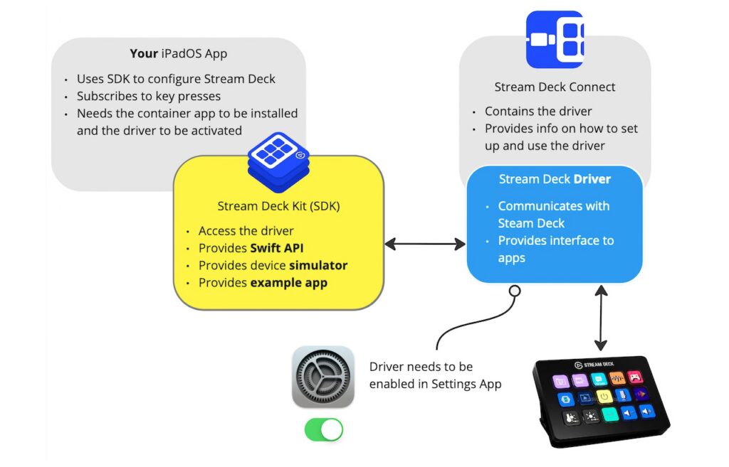Elgato、Apple Silicon搭載のiPadでiPadOSアプリをStream Deckで操作できるようにする「Stream ...