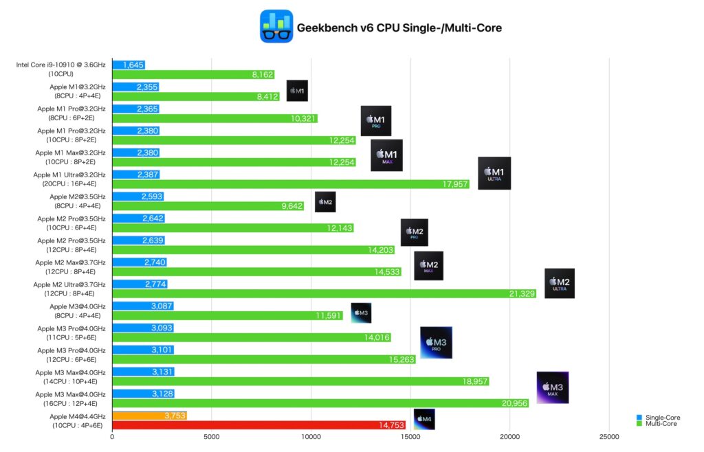 Apple M4チップを搭載したMacの予想Geekbenchベンチマークスコアまとめ。 | AAPL Ch.