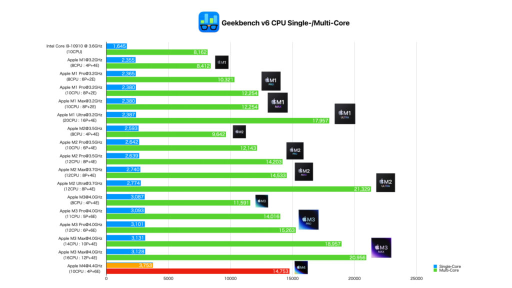 Apple M4チップを搭載したMacの予想Geekbenchベンチマークスコアまとめ。 | AAPL Ch.