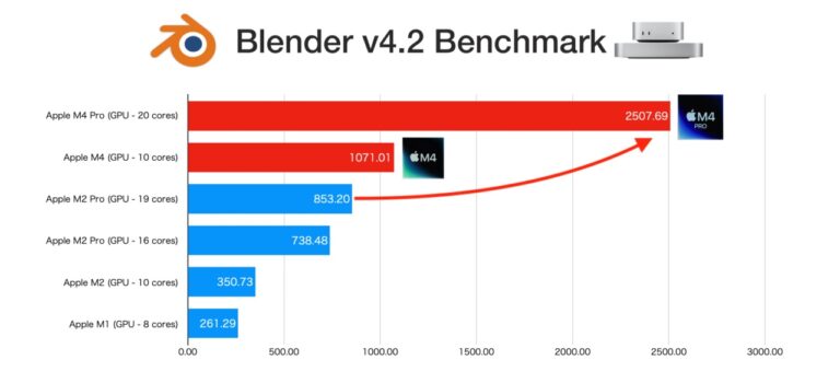 Mac mini (2024)に採用される20コアGPUを搭載したApple M4 ProチップのBlenderベンチマークは、M2 Proの ...