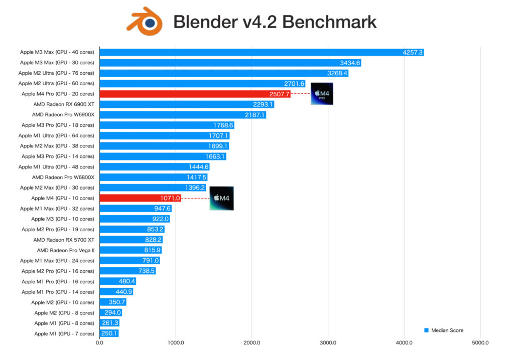 Mac mini (2024)に採用される20コアGPUを搭載したApple M4 ProチップのBlenderベンチマークは、M2 Proの ...