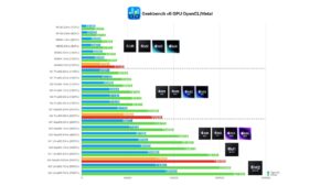 Apple M4 Pro/MaxのGPUパフォーマンスは公称通りM1 Pro/Maxの約1.9倍で、40コアGPUのM4 Maxは64コア ...