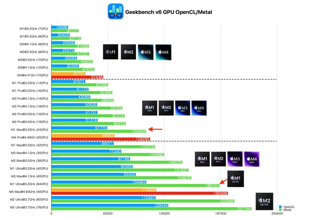 Apple M4 Pro/MaxのGPUパフォーマンスは公称通りM1 Pro/Maxの約1.9倍で、40コアGPUのM4 Maxは64コア ...