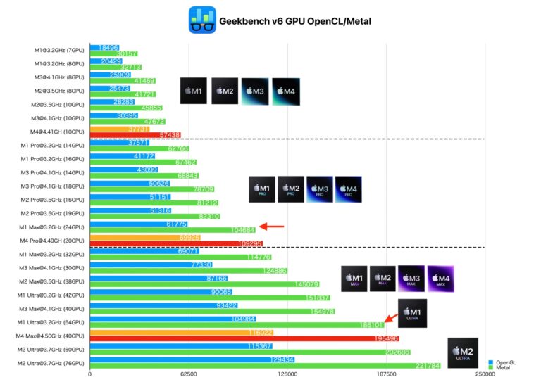 Apple M4 Pro/MaxのGPUパフォーマンスは公称通りM1 Pro/Maxの約1.9倍で、40コアGPUのM4 Maxは64コア ...