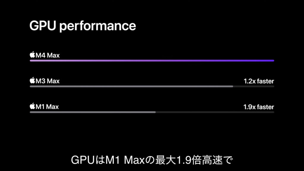 Apple M4 Pro/MaxのGPUパフォーマンスは公称通りM1 Pro/Maxの約1.9倍で、40コアGPUのM4 Maxは64コアGPU M1 Ultraのスコアを上回るもよう ...