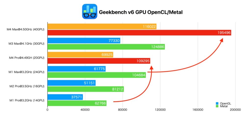 Apple M4 Pro/MaxのGPUパフォーマンスは公称通りM1 Pro/Maxの約1.9倍で、40コアGPUのM4 Maxは64コア ...