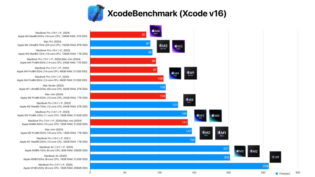 Apple M4ファミリーのXcodeベンチマークスコアまとめ。16コアCPUのM4 Maxは24コアCPUのM2 Ultraを上回るもよう。 | AAPL Ch.
