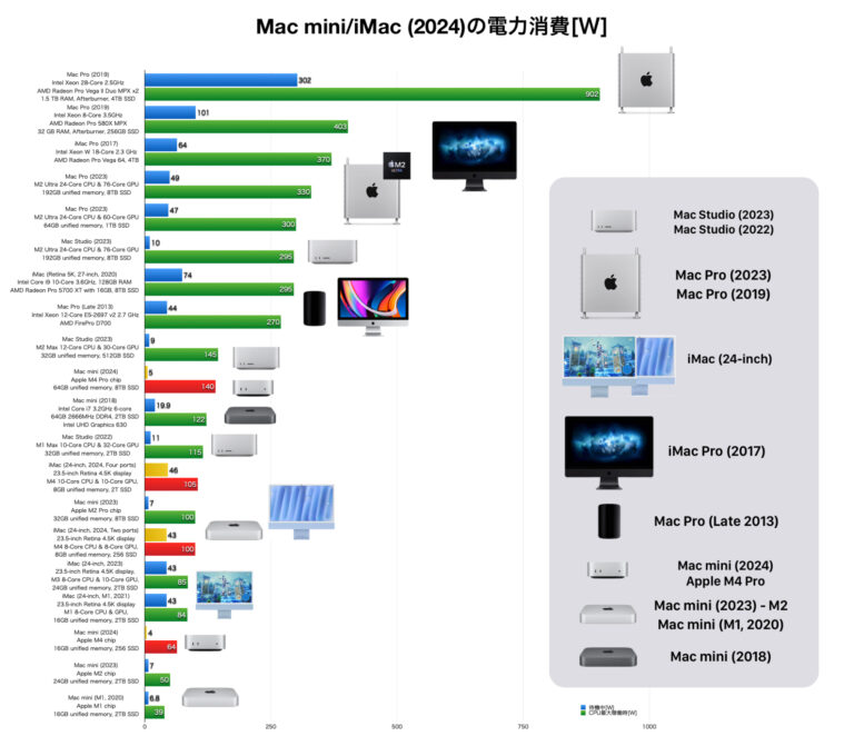 Apple M4/Proチップを搭載した「Mac mini (2024)」の電力消費は待機中で4W、CPU最大稼働時でM4が64W、M4 ...