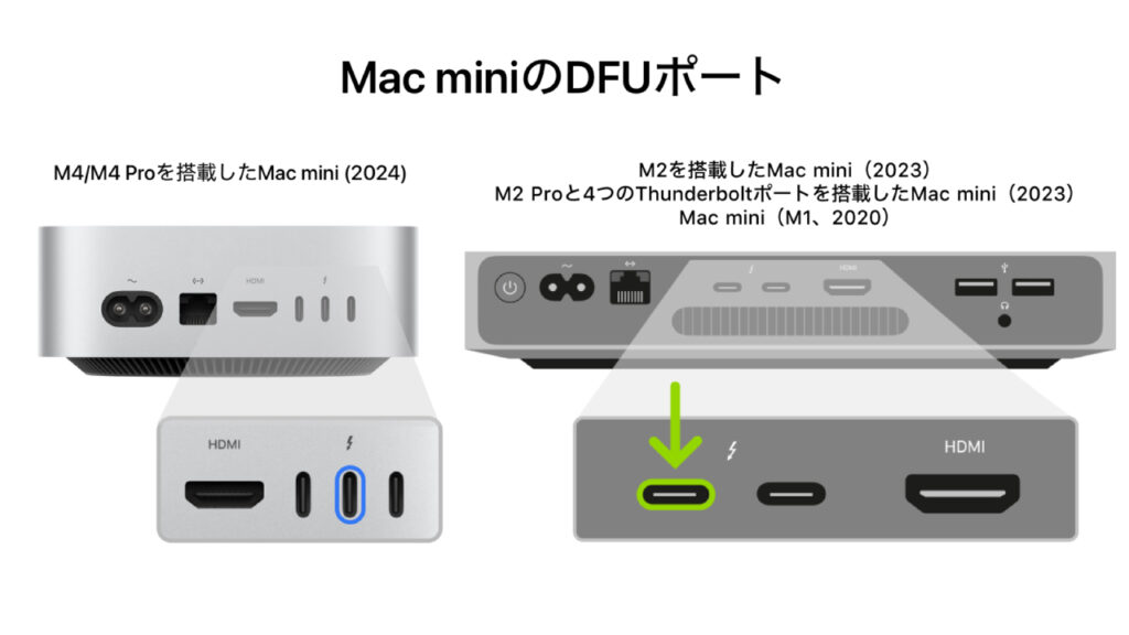 Apple M4/Proチップを搭載し新デザインとなった「Mac mini (2024)」は、これまでのMac miniとDFUポートの位置が ...